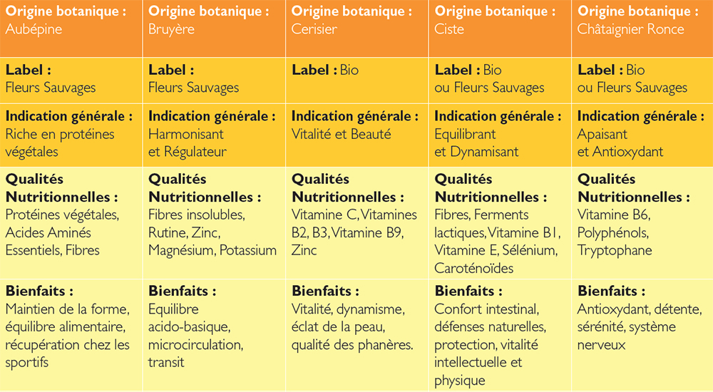 Le pollen, un concentrÃ© de bienfaits - Forevergreen